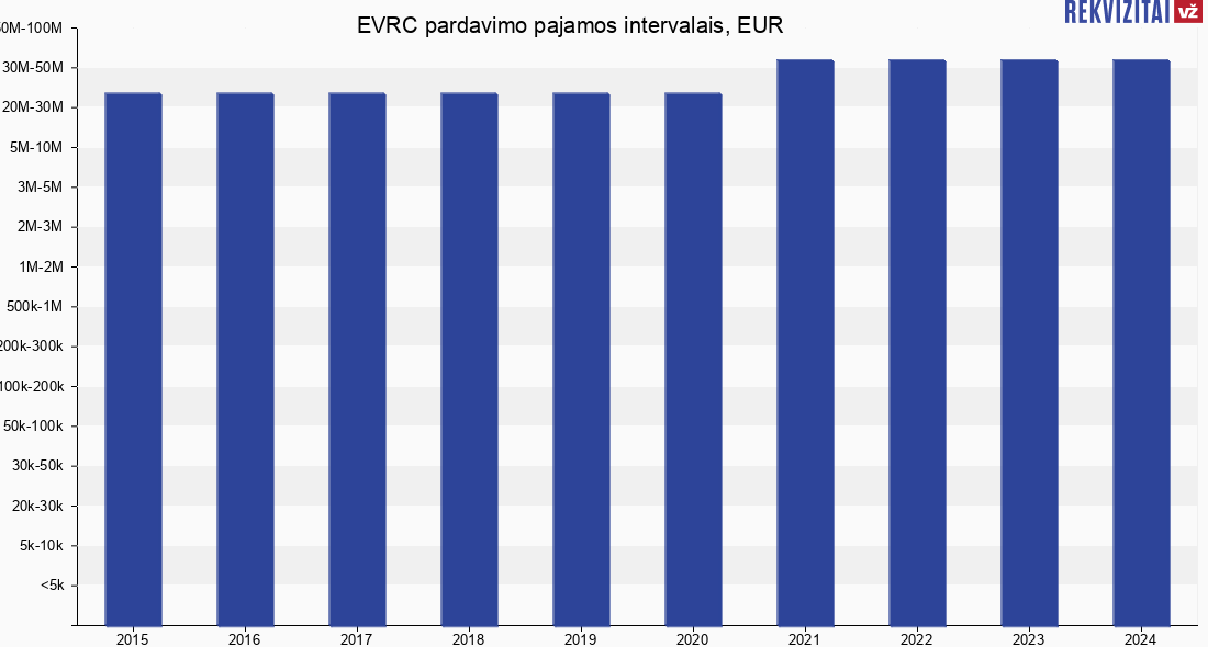 EVRC, UAB apyvarta, pajamos, pelnas. Rekvizitai.lt