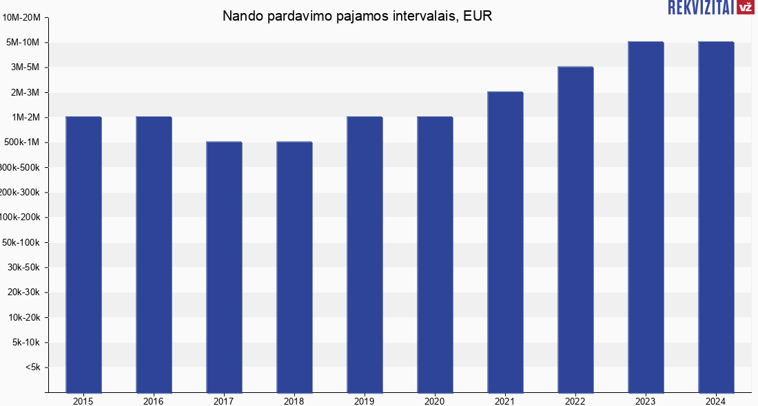 Nando, UAB apyvarta, pajamos, pelnas. Rekvizitai.lt
