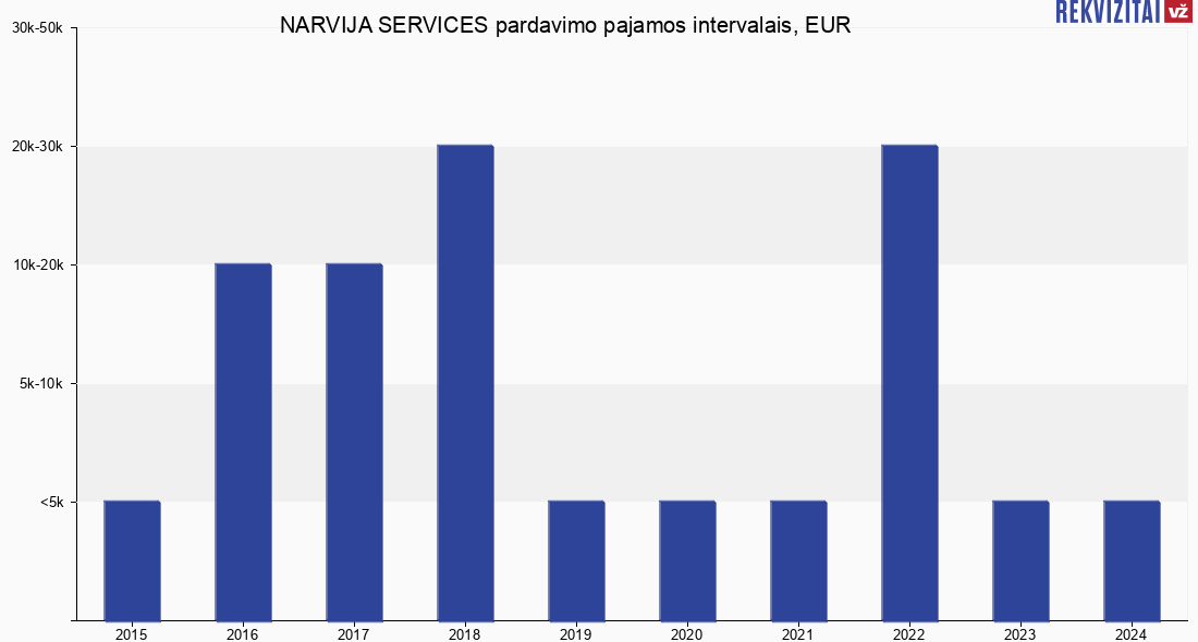 NARVIJA SERVICES, UAB apyvarta, pajamos, pelnas. Rekvizitai.lt
