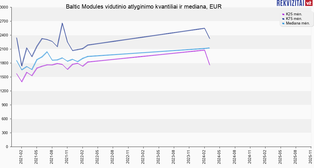 Baltic Modules, UAB atlyginimų vidurkis. Rekvizitai.lt