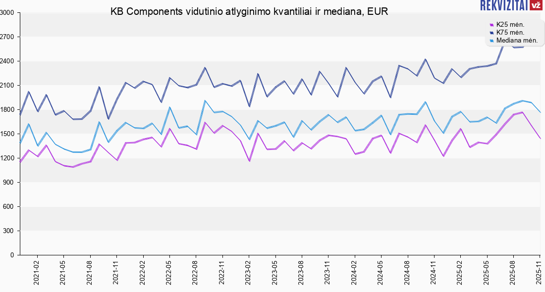 KB Components, UAB atlyginimų vidurkis. Rekvizitai.lt