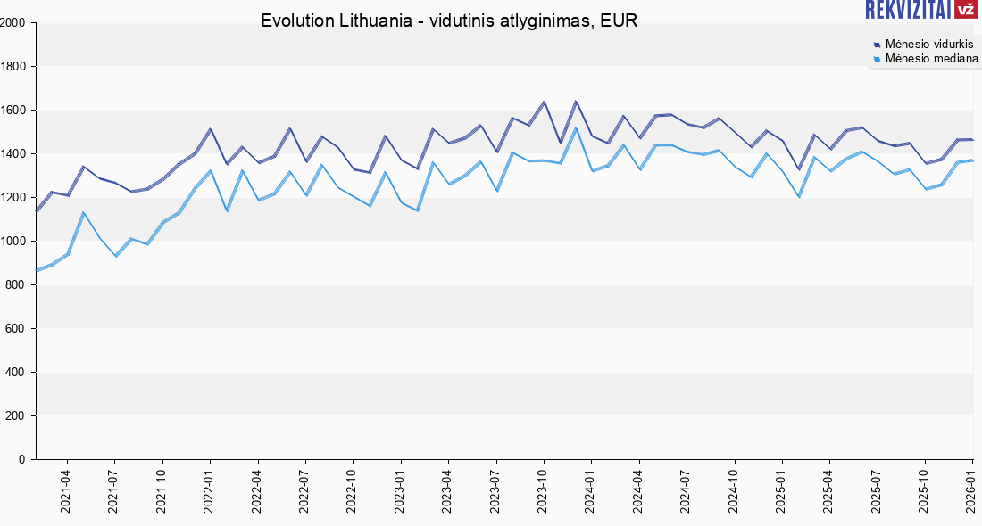 Evolution Lithuania, UAB atlyginimų vidurkis. Rekvizitai.lt
