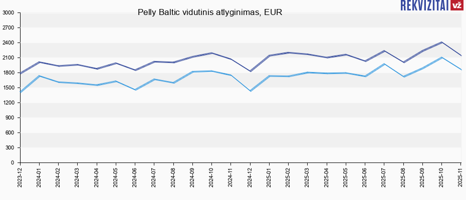 Pelly Baltic, UAB atlyginimų vidurkis. Rekvizitai.lt