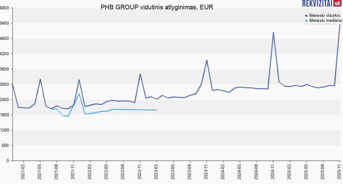 PHB GROUP, UAB atlyginimų vidurkis. Rekvizitai.lt