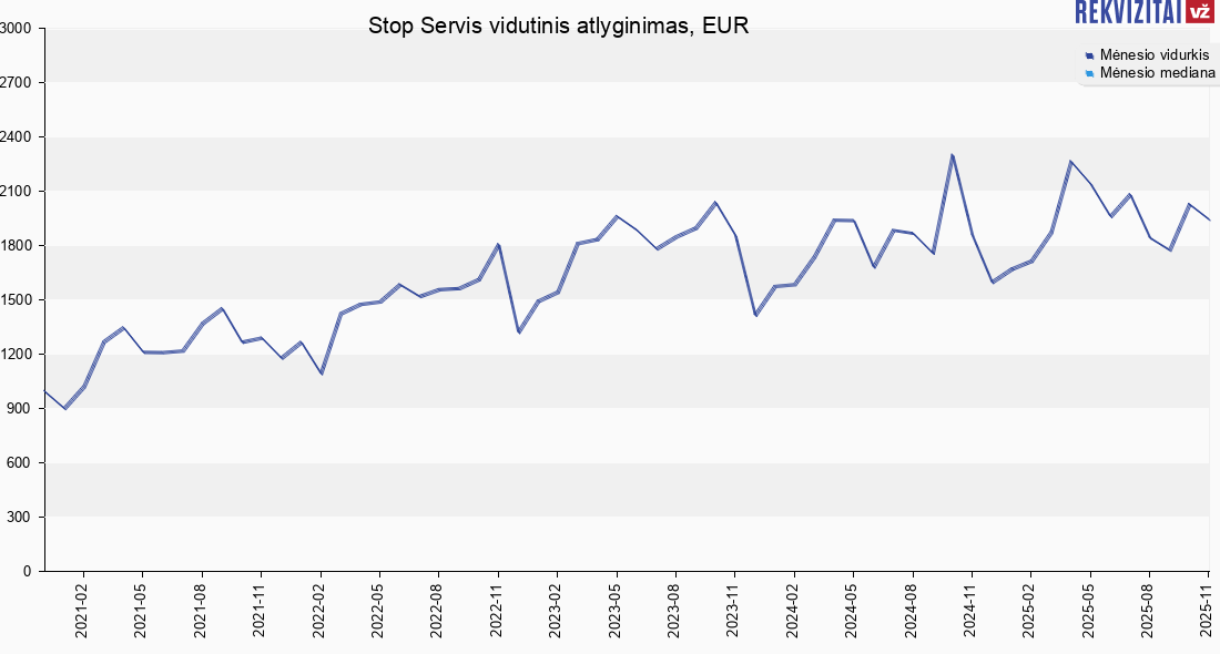 Stop Servis, UAB atlyginimų vidurkis. Rekvizitai.lt