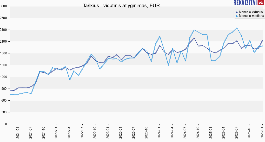 Taškius, UAB atlyginimų vidurkis. Rekvizitai.lt