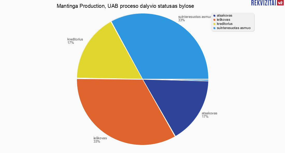 Mantinga Production bylos. Rekvizitai.lt