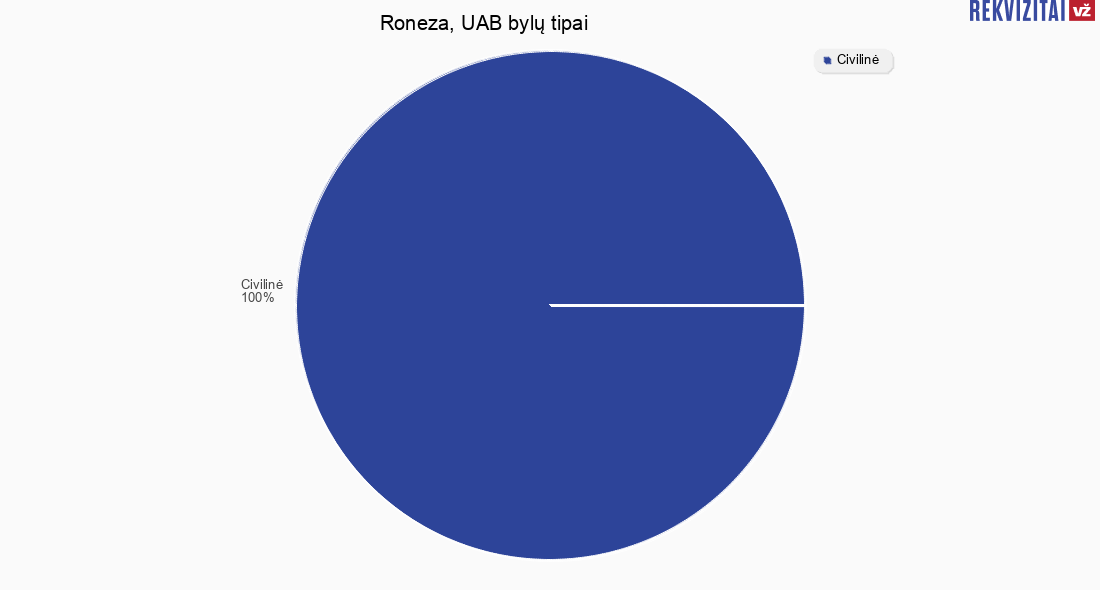Roneza bylos. Rekvizitai.lt
