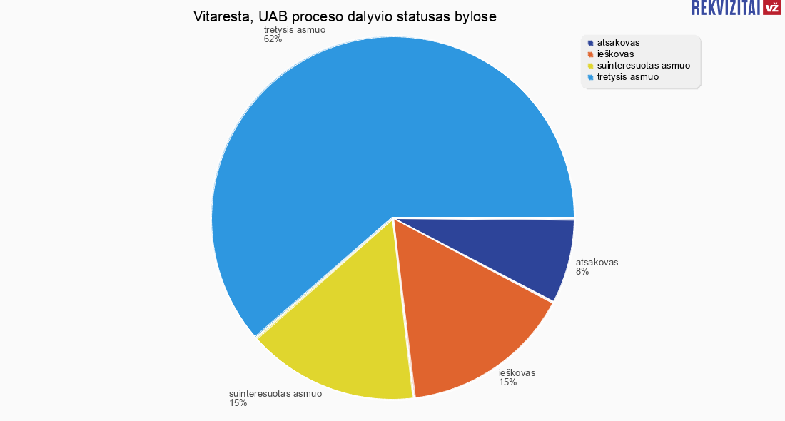 Vitaresta bylos. Rekvizitai.lt