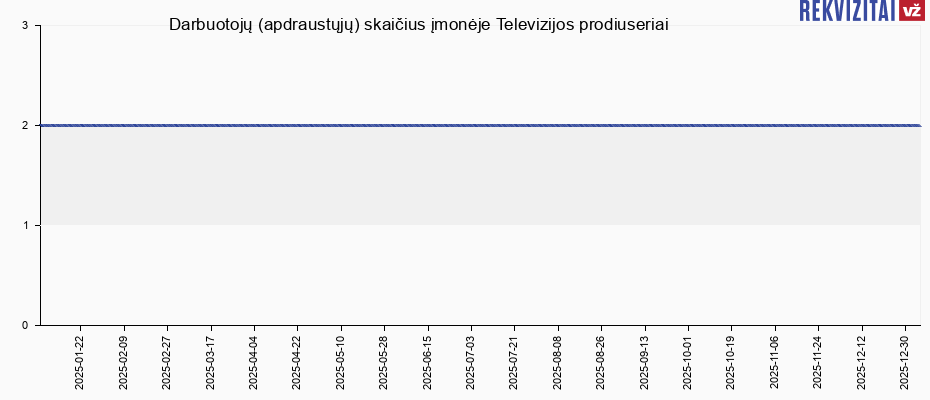 Televizijos prodiuseriai darbuotojai. Rekvizitai.lt