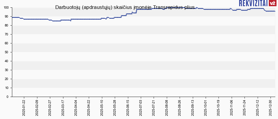 Transrapidus plius darbuotojai. Rekvizitai.lt