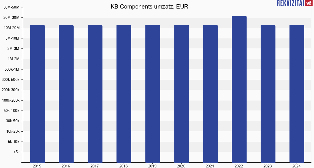 KB Components, UAB gewinn, Umsatz, Unternehmensumsatz. Rekvizitai.lt