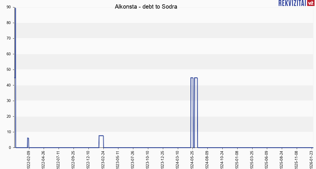 Alkonsta no social insurance debt. Rekvizitai.lt