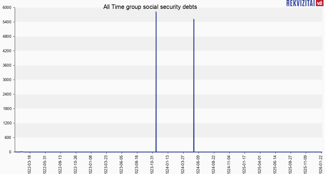All Time group no social insurance debt. Rekvizitai.lt