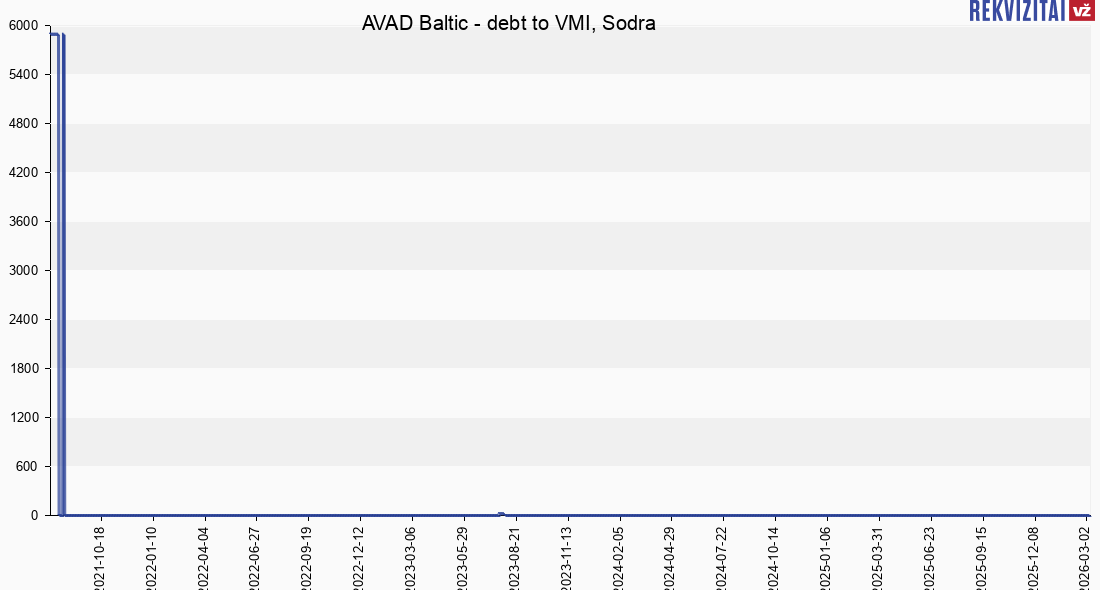 AVAD Baltic no social insurance debt. Rekvizitai.lt