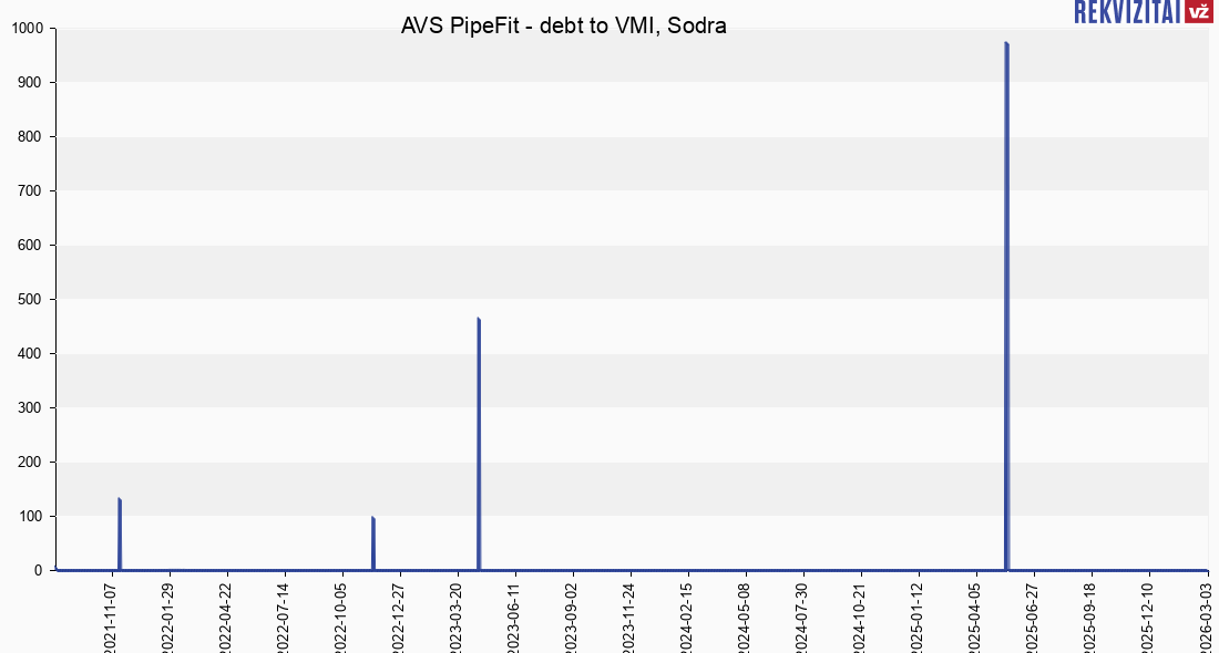 AVS PipeFit no social insurance debt. Rekvizitai.lt