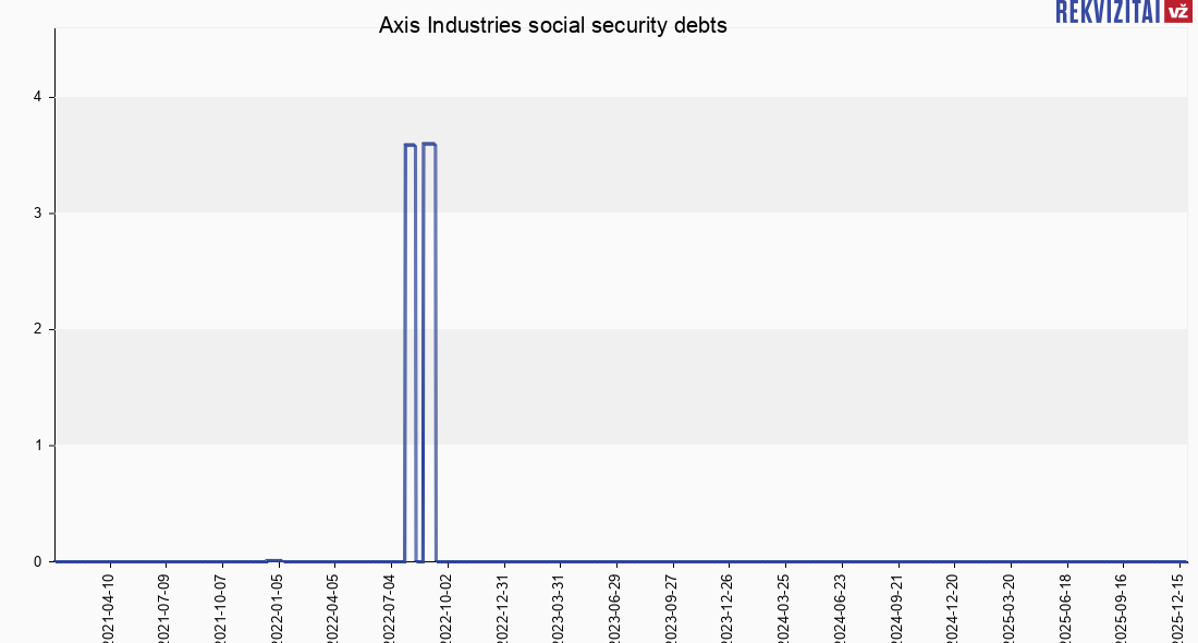 Axis Industries no social insurance debt. Rekvizitai.lt