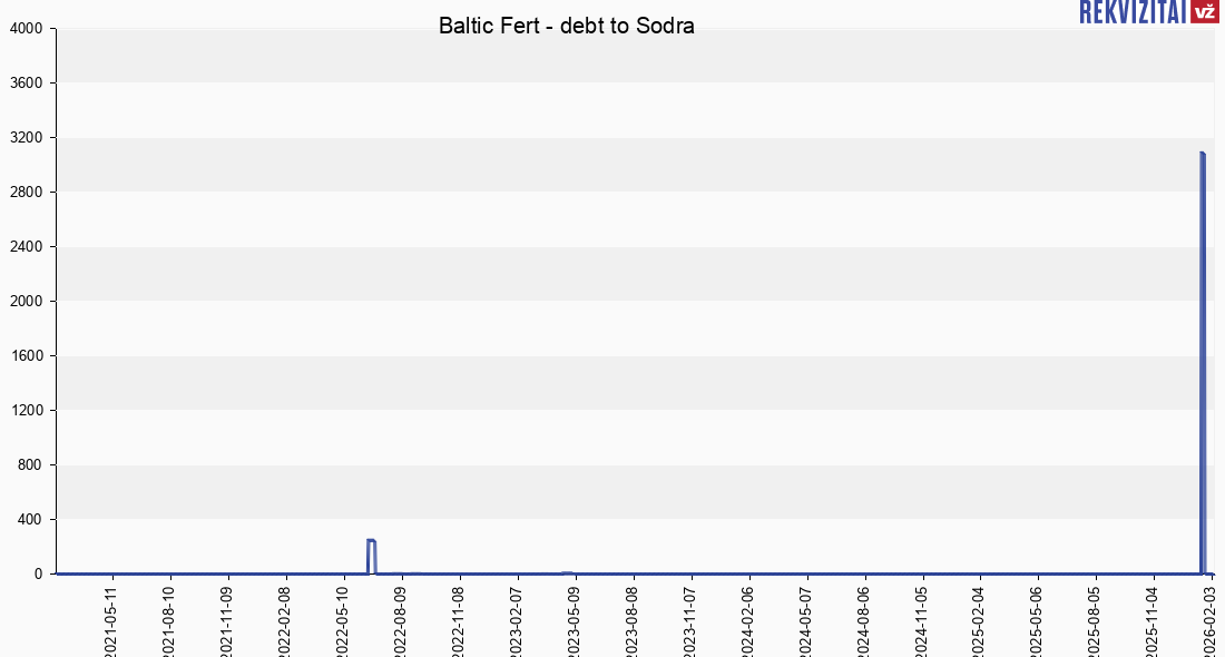 Baltic Fert no social insurance debt. Rekvizitai.lt
