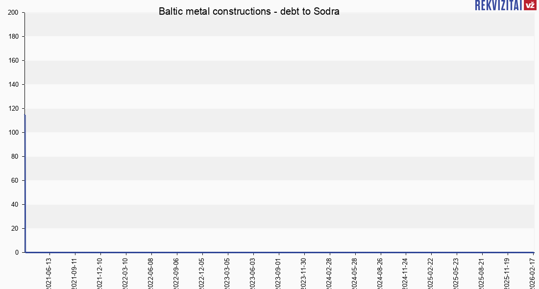 Baltic metal constructions no social insurance debt. Rekvizitai.lt