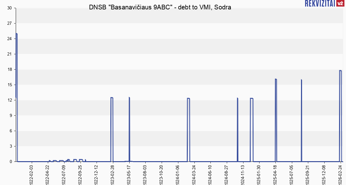 DNSB Basanavičiaus 9ABC no social insurance debt. Rekvizitai.lt