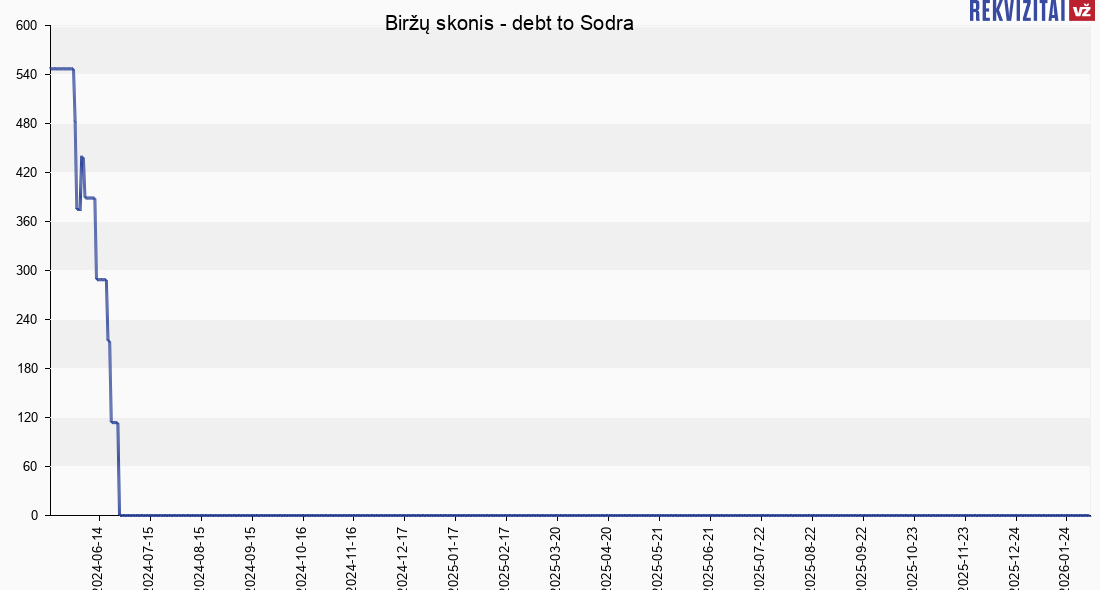 Biržų skonis no social insurance debt. Rekvizitai.lt