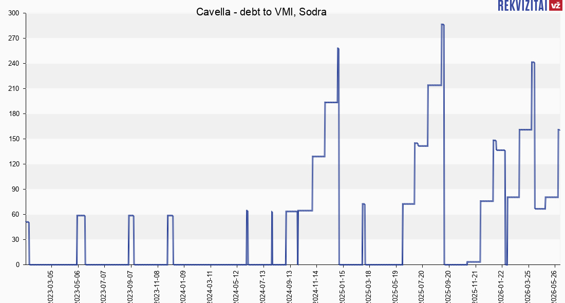 Cavella social insurance debt. Rekvizitai.lt