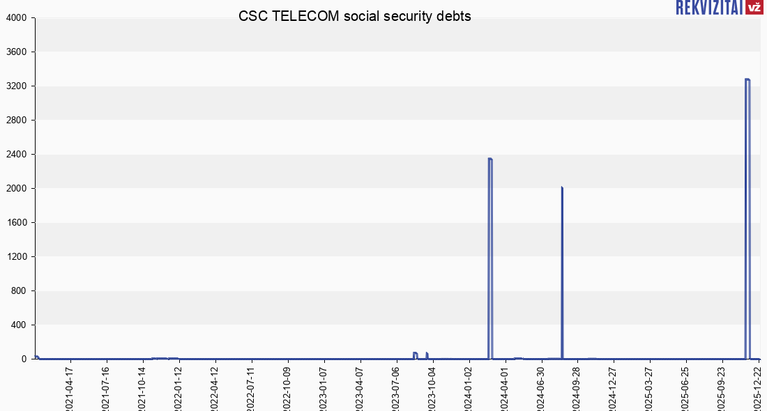 CSC TELECOM no social insurance debt. Rekvizitai.lt