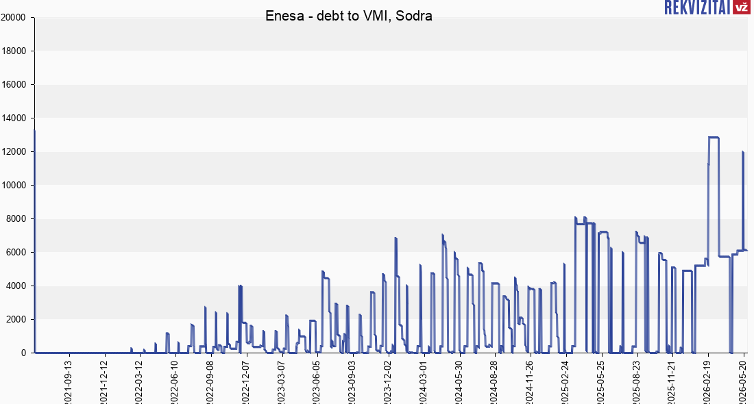 Enesa no social insurance debt. Rekvizitai.lt