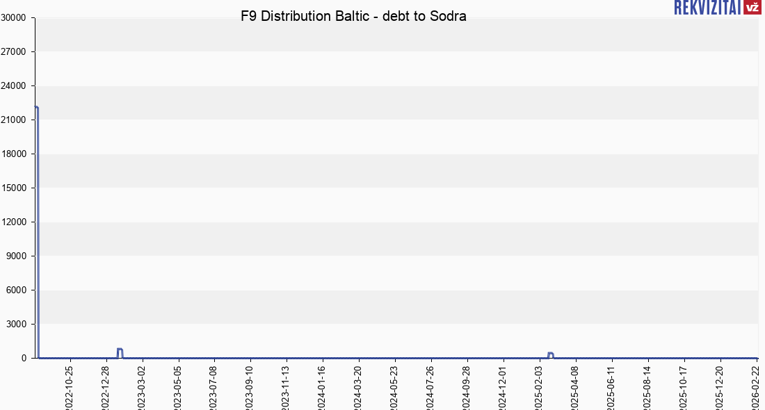 F9 Distribution Baltic no social insurance debt. Rekvizitai.lt