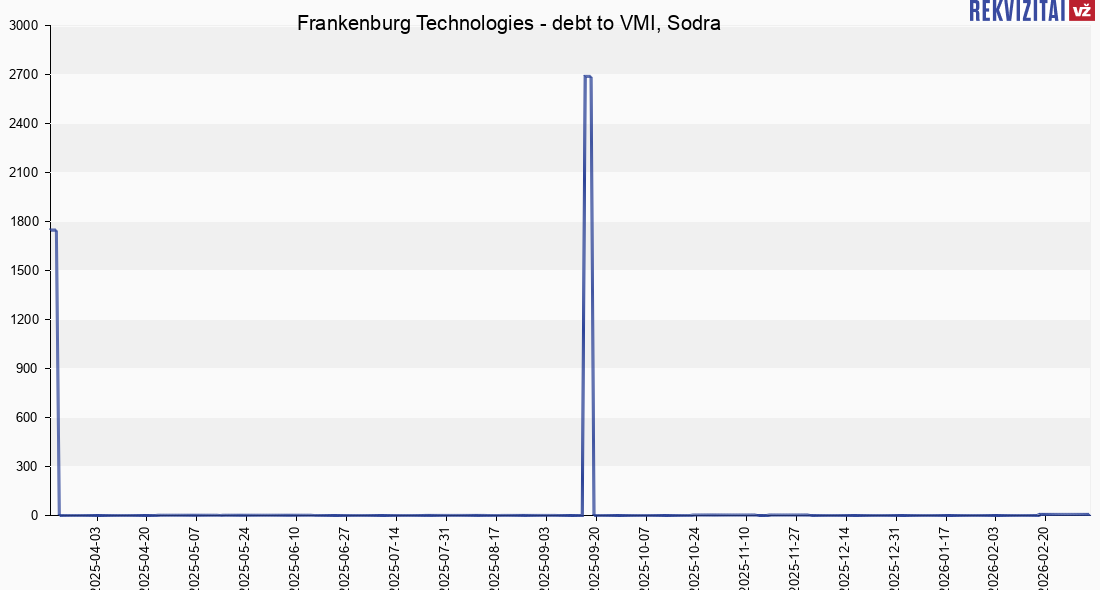 Frankenburg Technologies no social insurance debt. Rekvizitai.lt