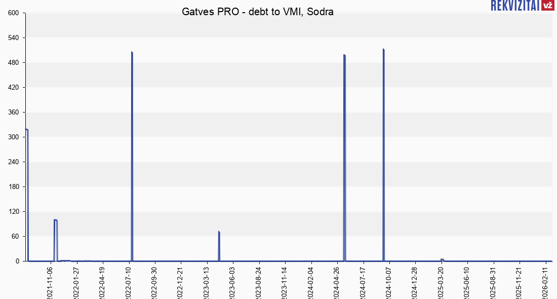 Gatves PRO no social insurance debt. Rekvizitai.lt