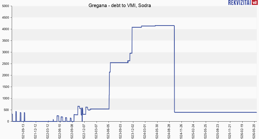 Gregana social insurance debt. Rekvizitai.lt