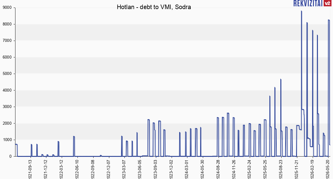 Hotlan social insurance debt. Rekvizitai.lt