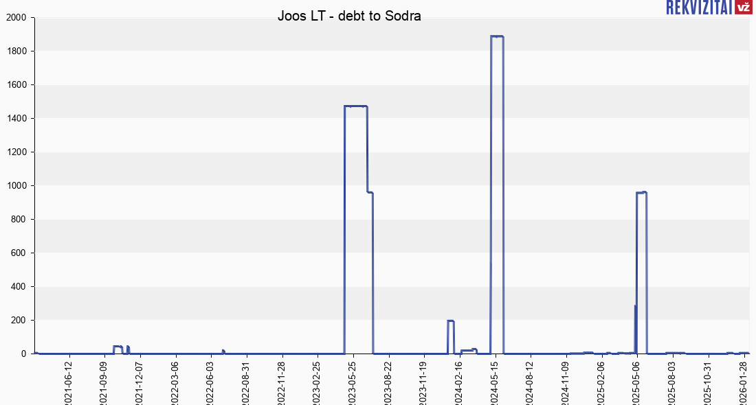 Joos LT social insurance debt. Rekvizitai.lt