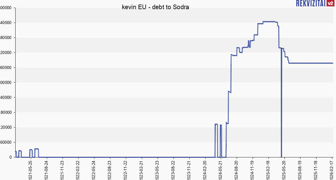 kevin EU social insurance debt. Rekvizitai.lt