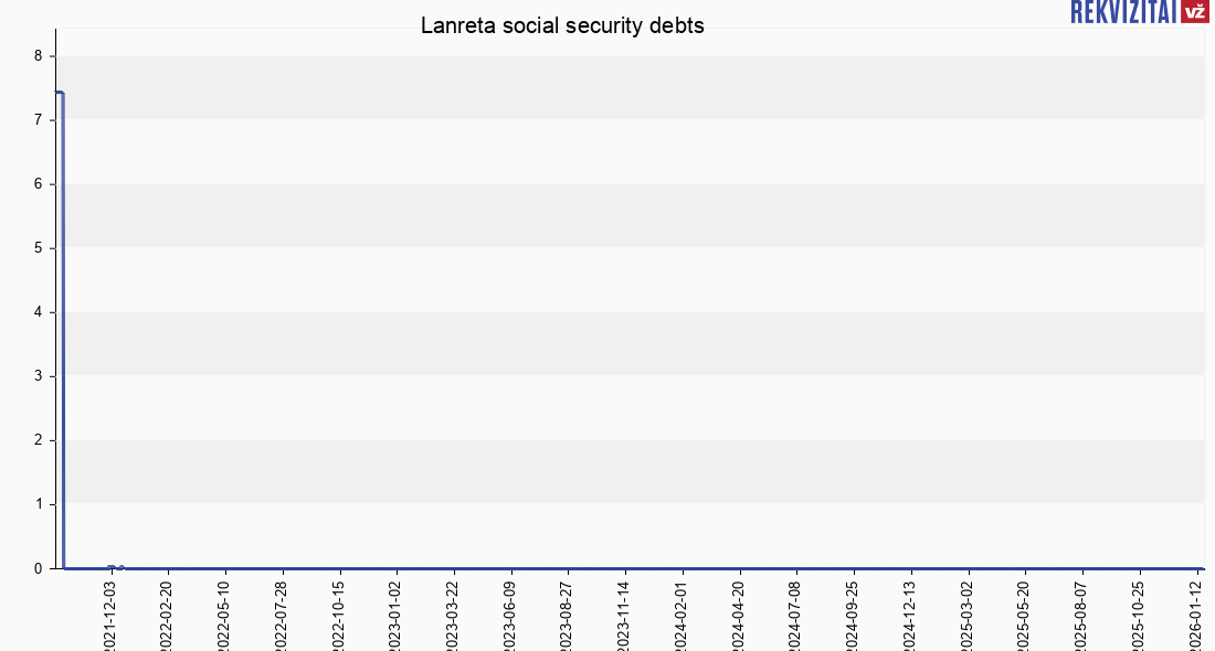 Lanreta no social insurance debt. Rekvizitai.lt