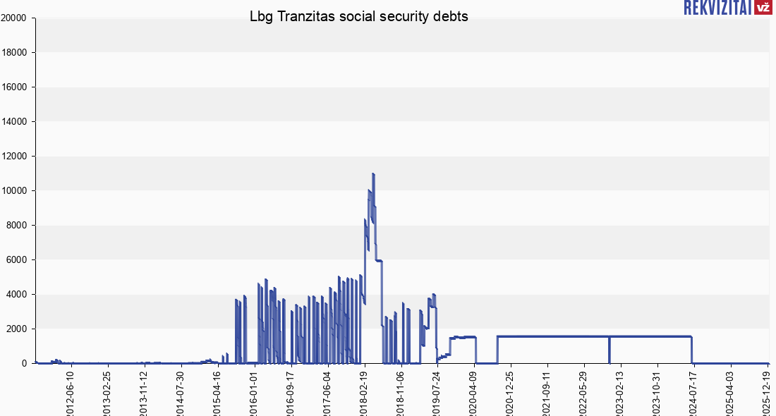 Lbg Tranzitas no social insurance debt. Rekvizitai.lt
