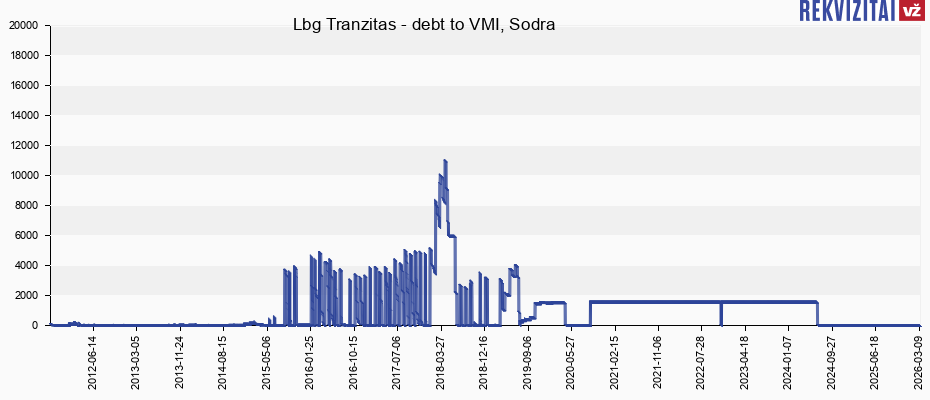 Lbg Tranzitas no social insurance debt. Rekvizitai.lt