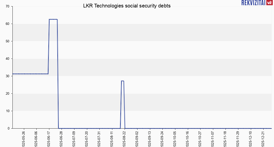 LKR Technologies no social insurance debt. Rekvizitai.lt