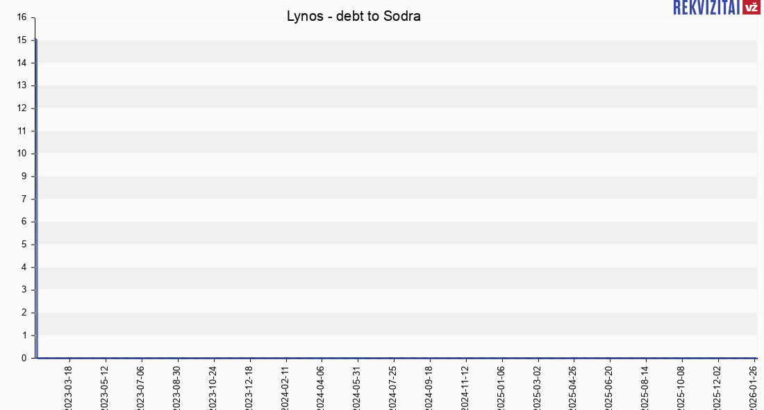 Lynos no social insurance debt. Rekvizitai.lt