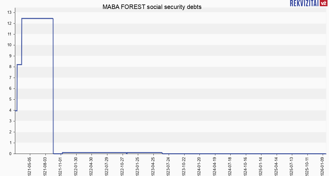 MABA FOREST no social insurance debt. Rekvizitai.lt