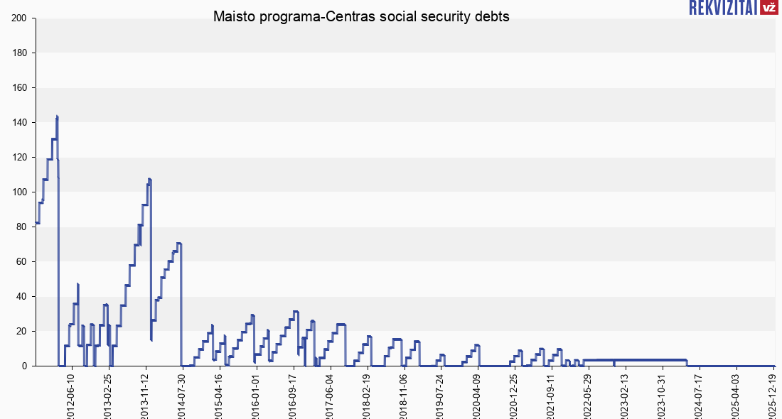 Maisto programa-Centras no social insurance debt. Rekvizitai.lt