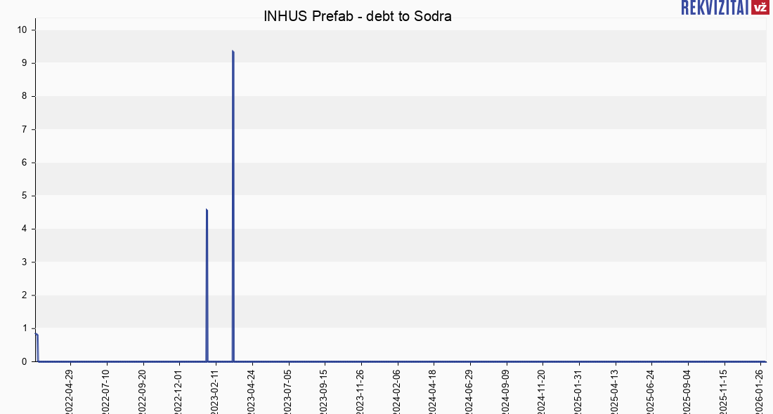 INHUS Prefab no social insurance debt. Rekvizitai.lt