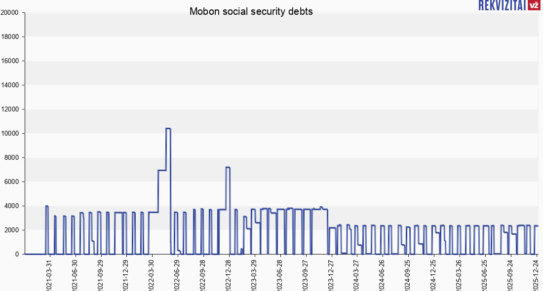 Mobon no social insurance debt. Rekvizitai.lt