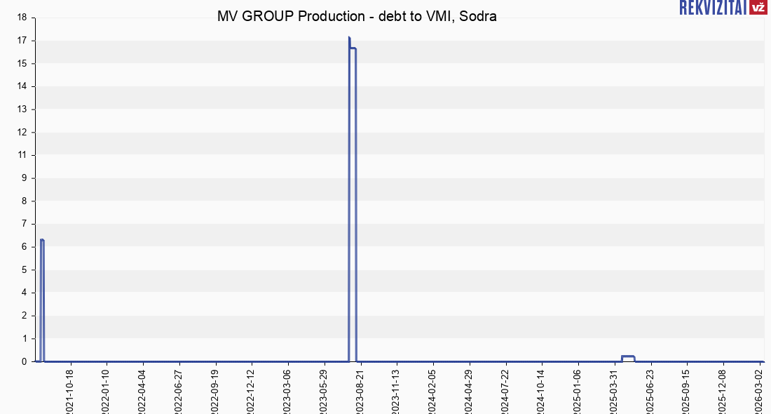 MV GROUP Production no social insurance debt. Rekvizitai.lt