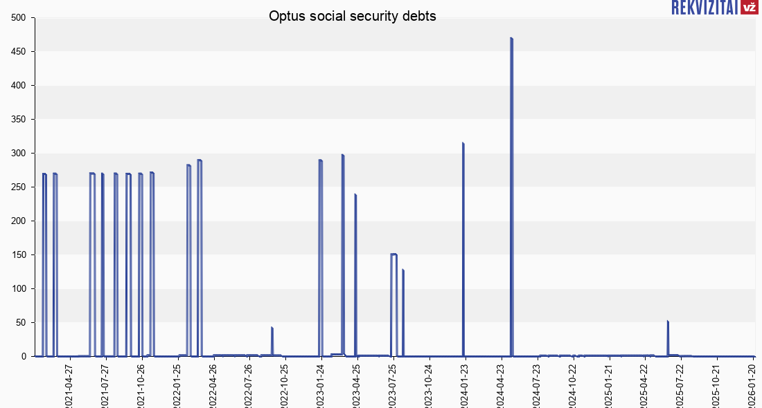Optus no social insurance debt. Rekvizitai.lt