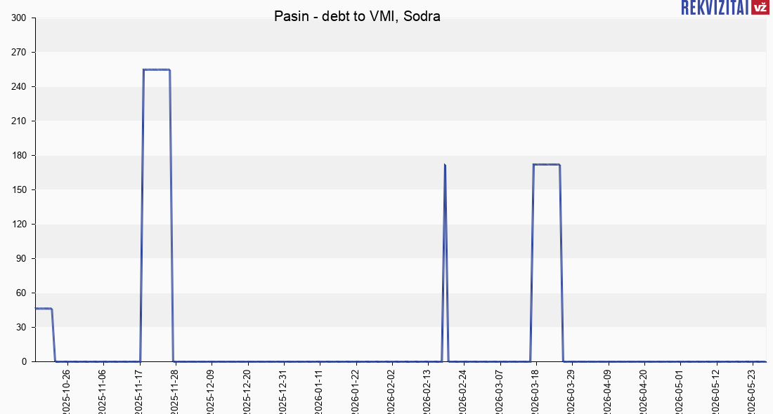 Pasin Social Insurance Debt Rekvizitai Lt