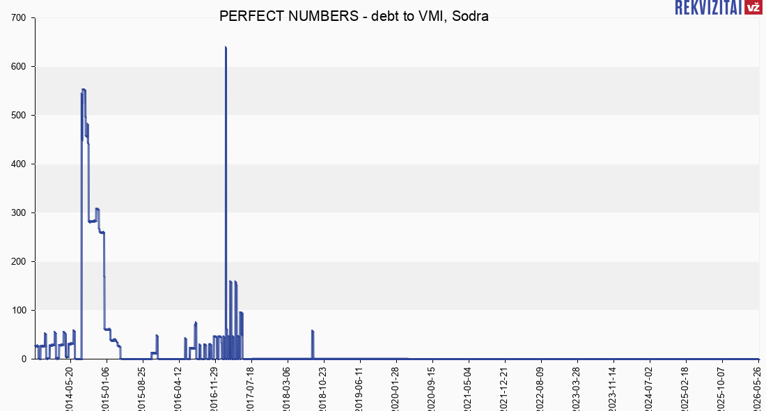 PERFECT NUMBERS no social insurance debt. Rekvizitai.lt