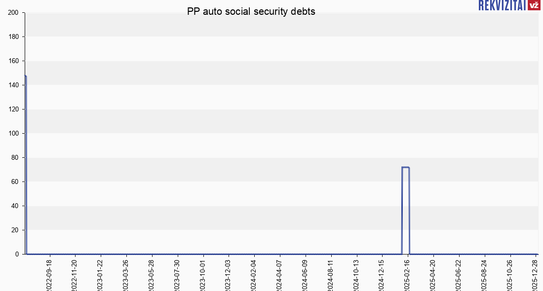 PP auto no social insurance debt. Rekvizitai.lt