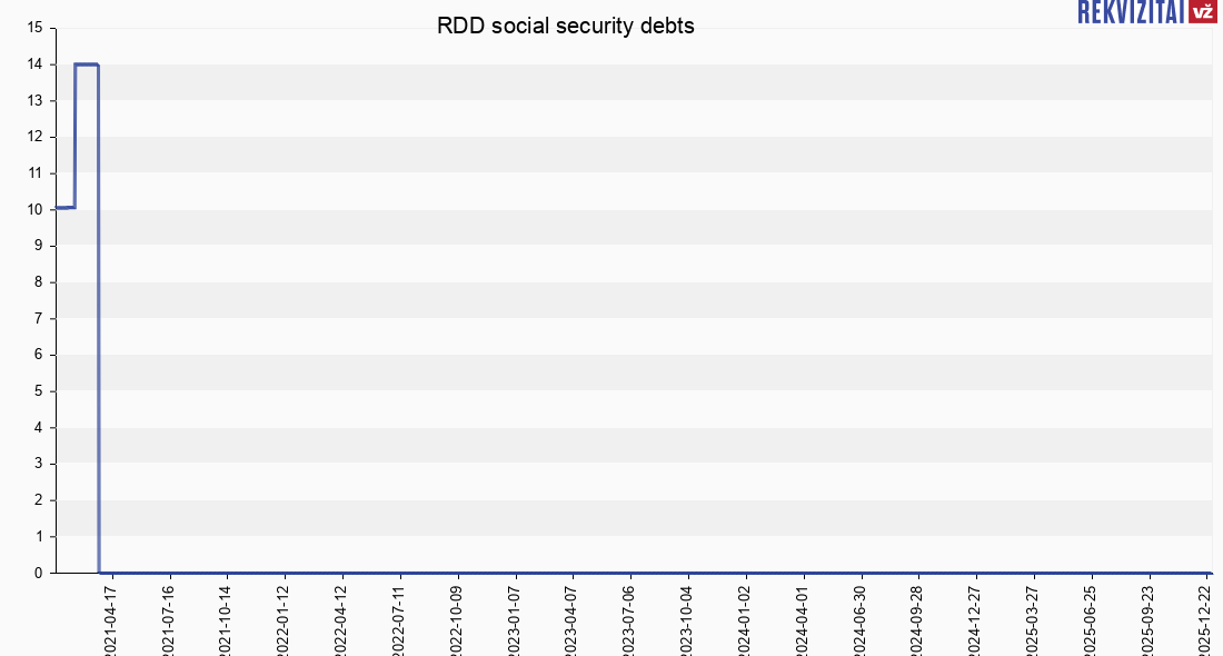 RDD no social insurance debt. Rekvizitai.lt